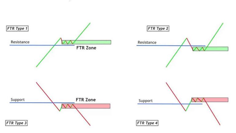 آموزش پرایس اکشن RTM و الگوها و ستاپ‌های آن - رمزینکس